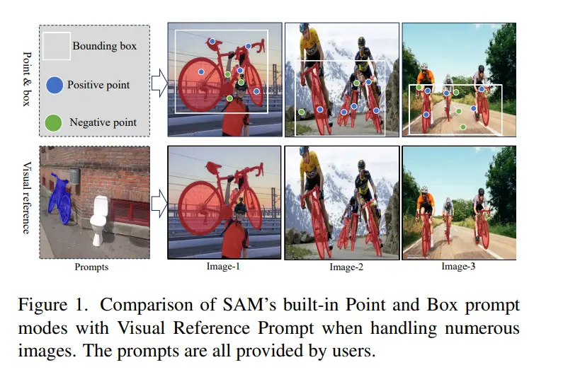 VRP-SAM: Image Segmentation With Visual Reference Prompts